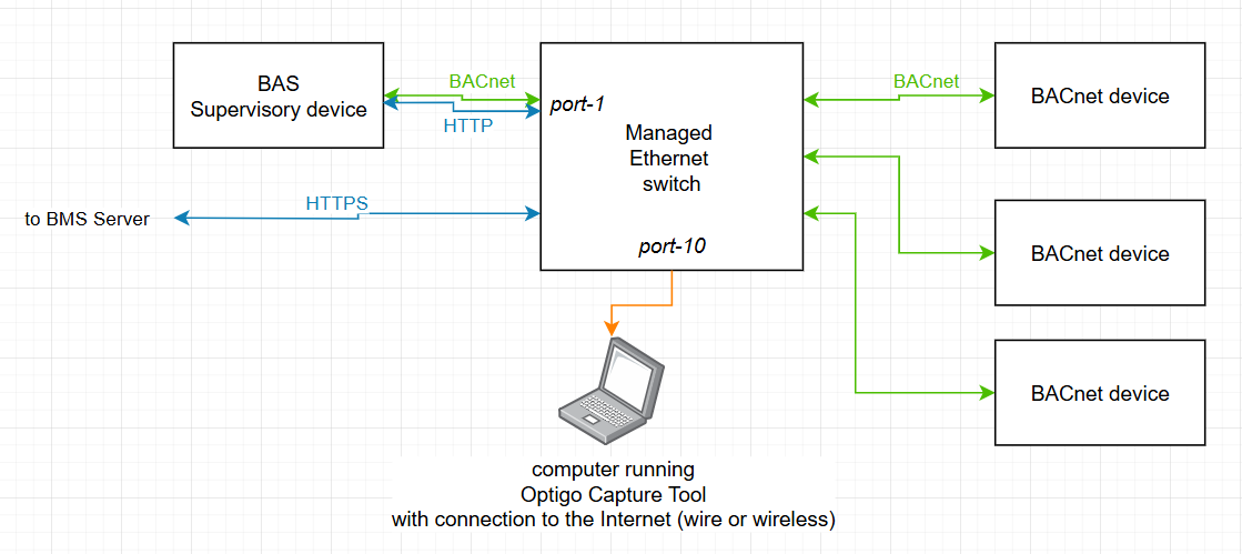 Using Mirror Ports to capture BACnet traffic – Optigo Networks