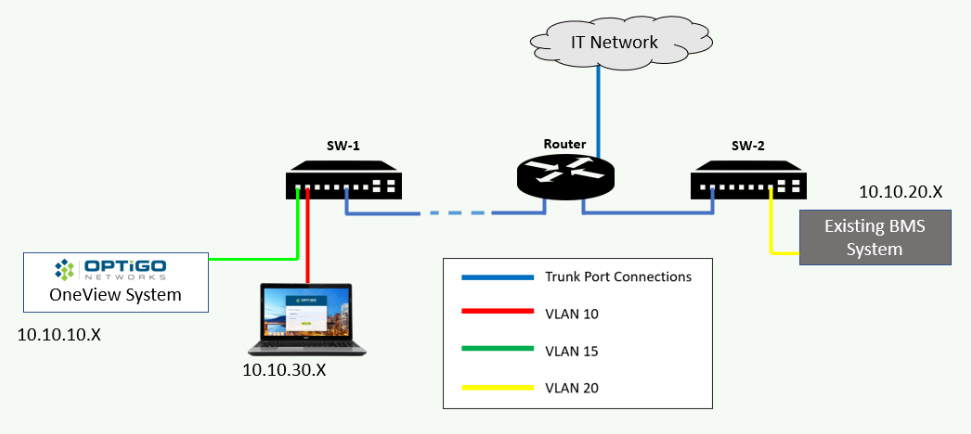 Managing BMS and OneView from Single Source using Router – Optigo Networks