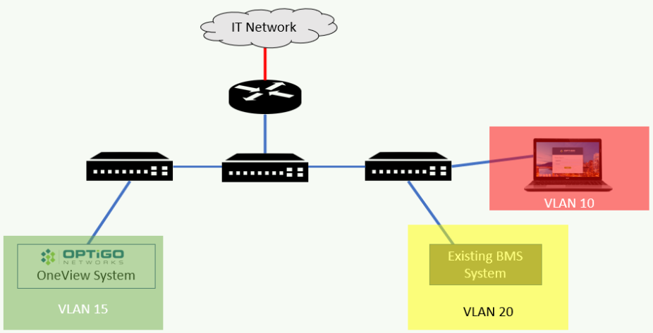 Managing BMS and OneView from Single Source using Router – Optigo Networks
